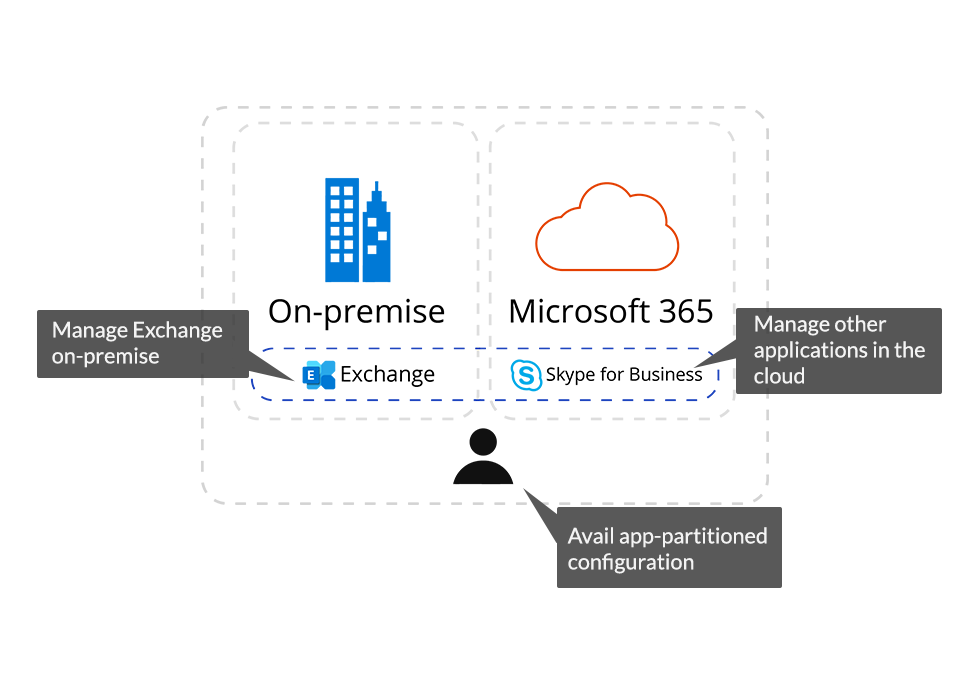 Hybrid Cloud Controller - Seamless Integration Solution & Management ...