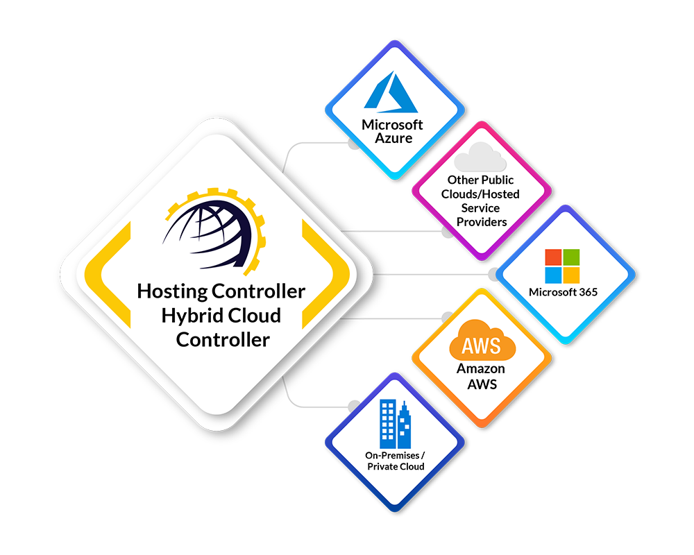 Hybrid Cloud Controller - Seamless Integration Solution & Management ...