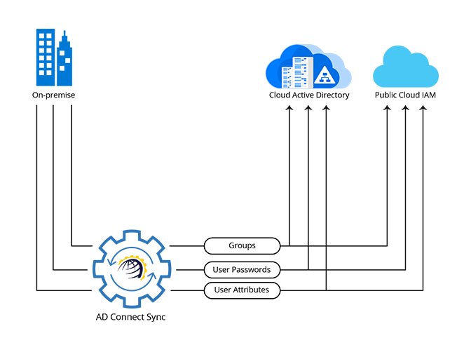 Hybrid Cloud Controller - Seamless Integration Solution & Management ...