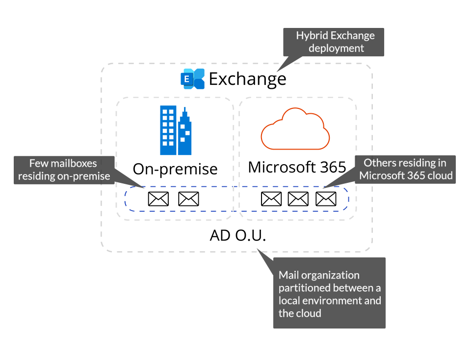 Hybrid Cloud Controller - Seamless Integration Solution & Management ...