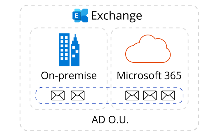 Hybrid Cloud Controller - Seamless Integration Solution & Management ...